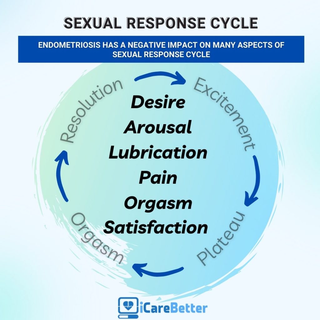 Endometriosis & Sexual Dysfunction: Insights & Support